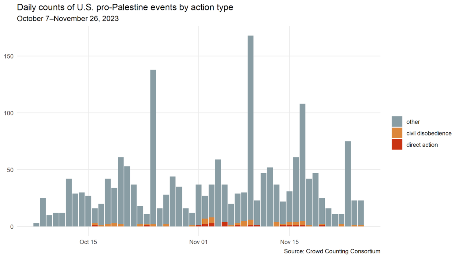 Crowd Counting Consortium: Update on Israel/Palestine Protests – Ash Center