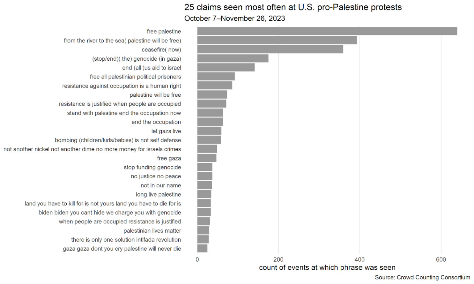 Crowd Counting Consortium: Update on Israel/Palestine Protests – Ash Center