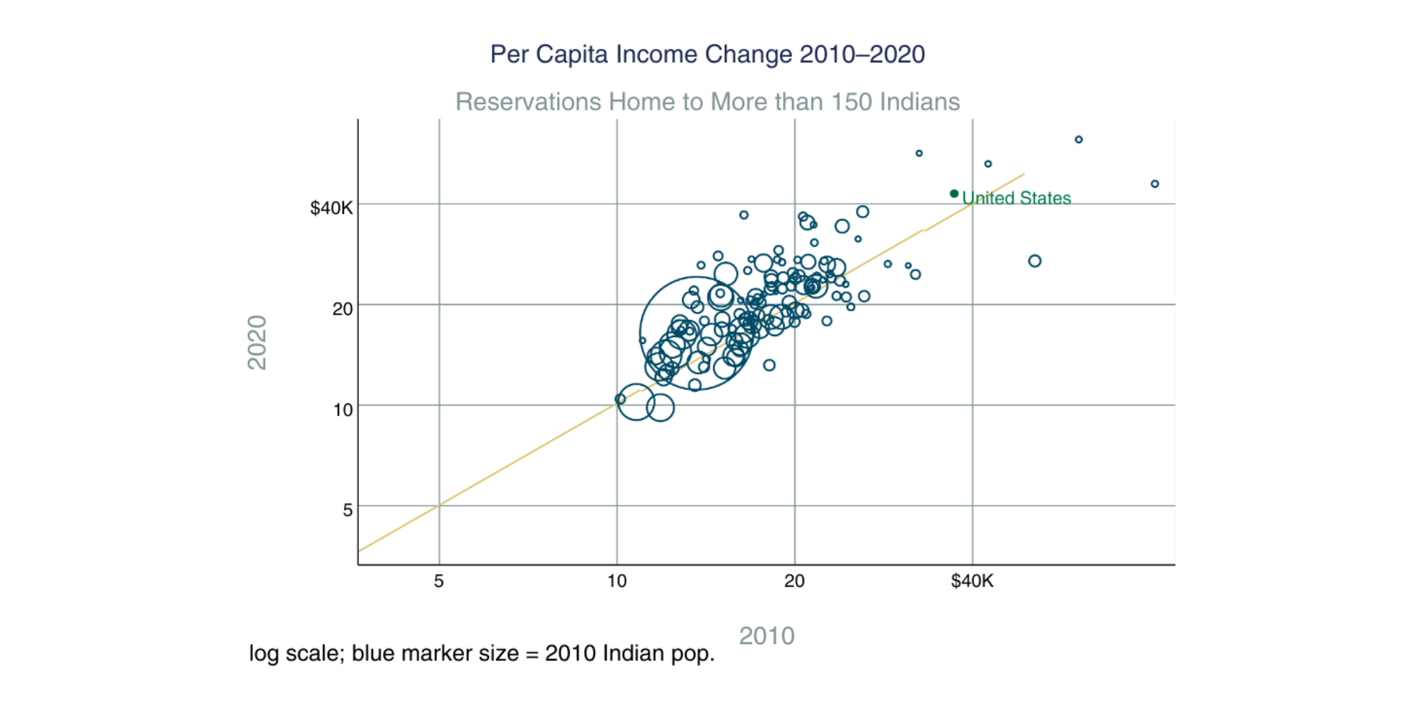 Social and Economic Changes in American Indian Reservations: A Databook ...